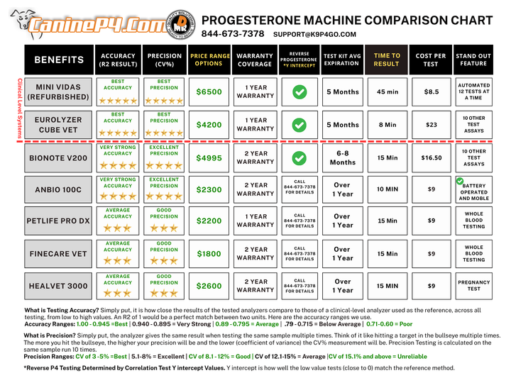 Wondfo Finecare Vet Whole Blood Progesterone Test Kit – CanineP4.com