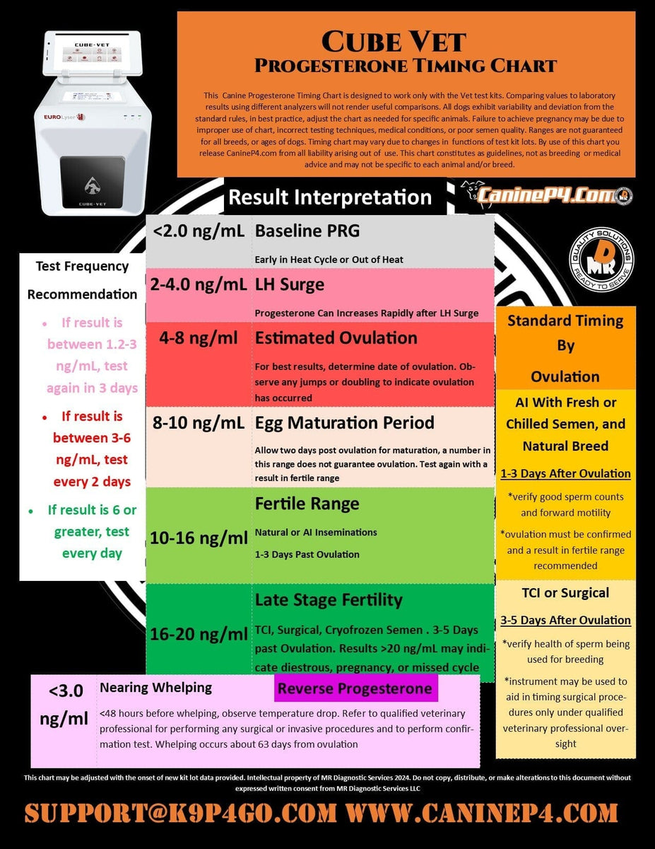 Canine Progesterone Testing