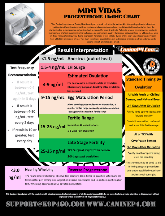 Mini Vidas Progesterone Test Kit (60ct) – CanineP4.com